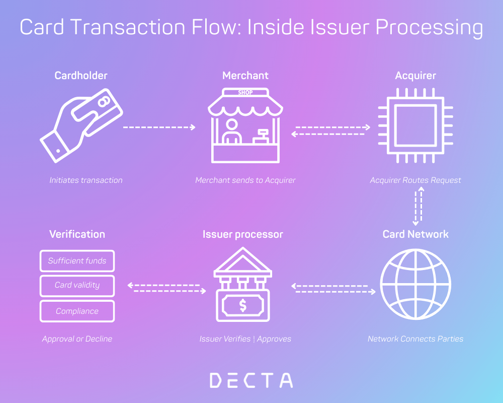 How Issuer Processing Works